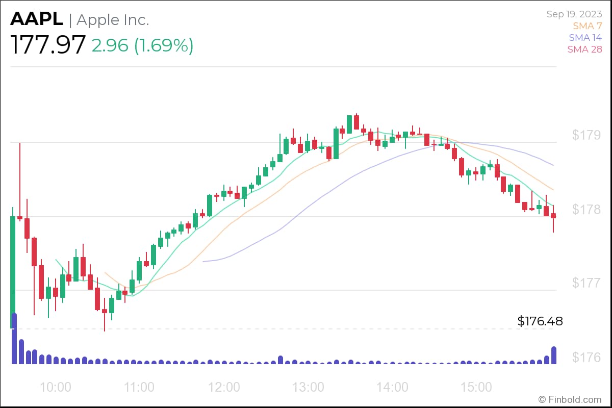 AI predicts Apple stock price for October 1, 2023