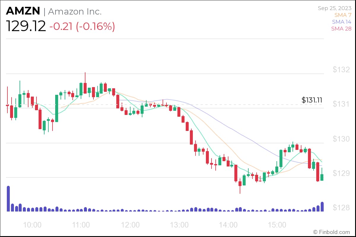 AI predicts Amazon stock price for October 1, 2023