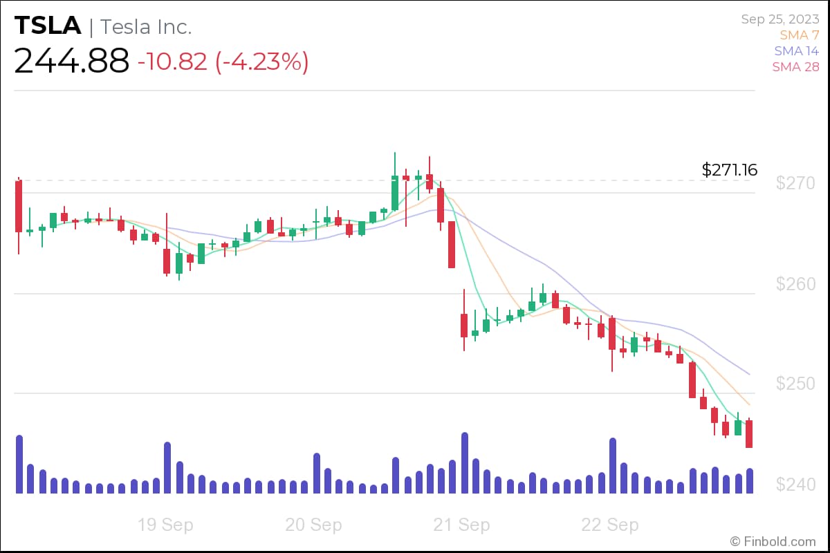 Where will Tesla stock be in 1 year?