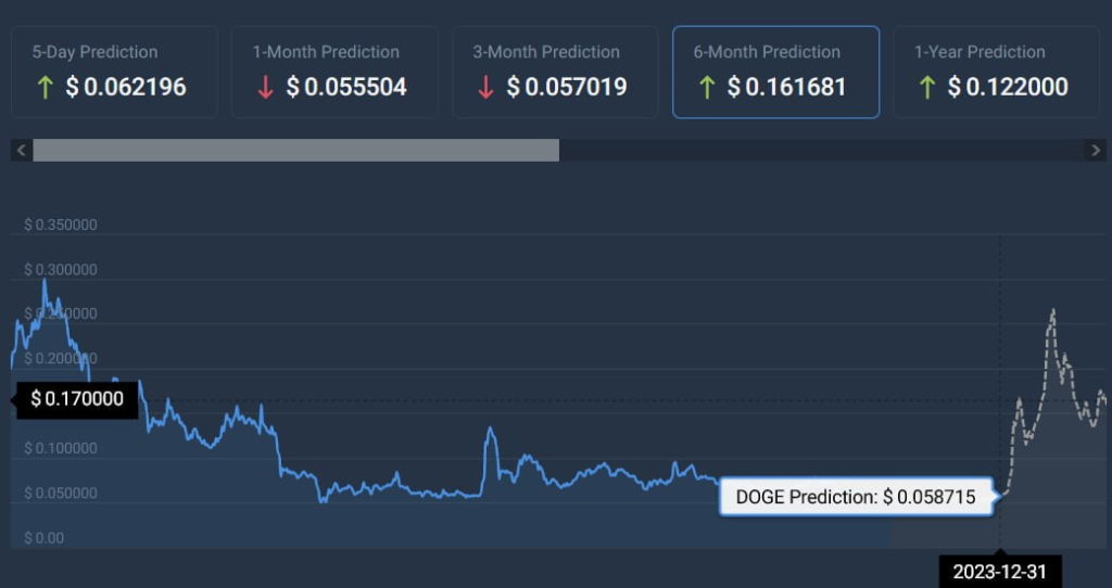 AI forecasts Dogecoin price for the end of 2023