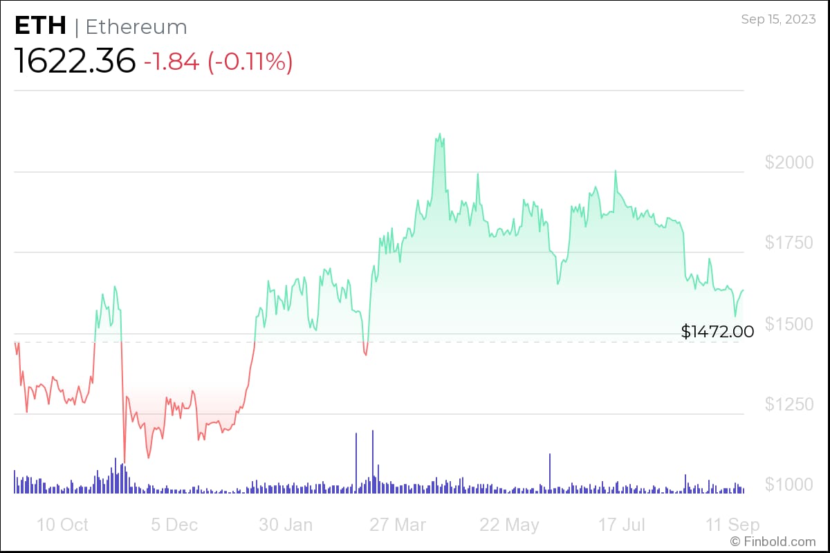 Ethereum Merge 1-year anniversary: 4 key insights you need to know