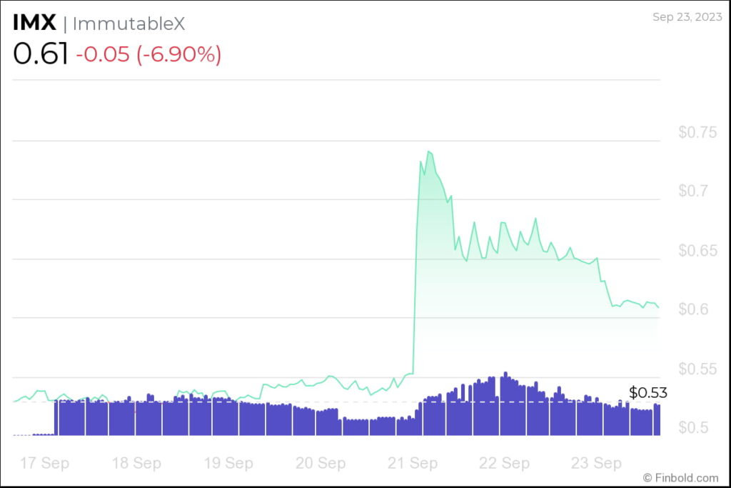 3 cryptocurrencies registering gains and a major network growth