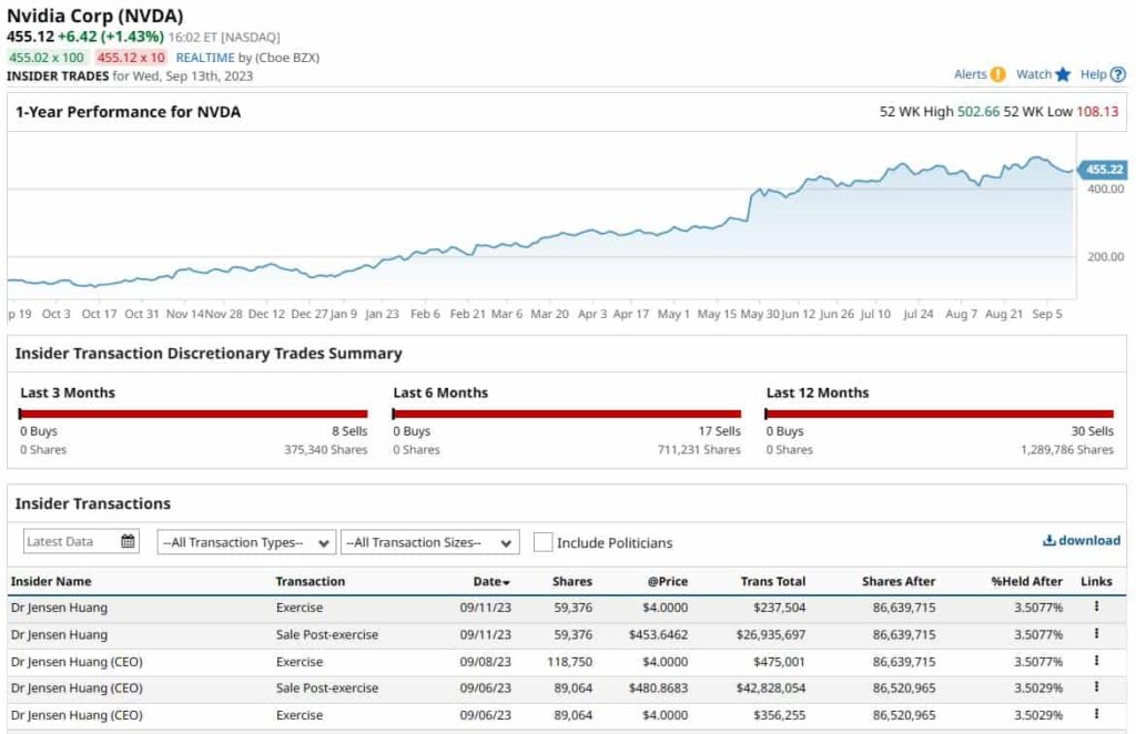 Insider trading alert: Nvidia CEO dumps another $27 million of NVDA shares