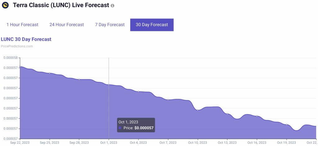 Machine learning algorithm sets Terra Classic price for October 1, 2023