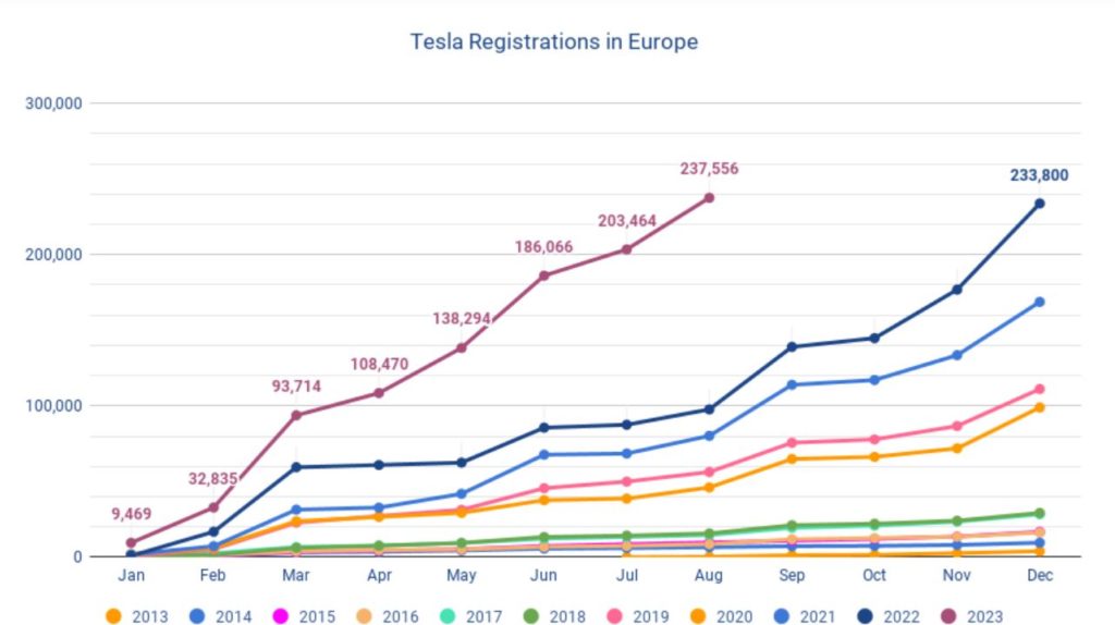 Tesla registrations in Europe rocket to exceed 2022 full-year total