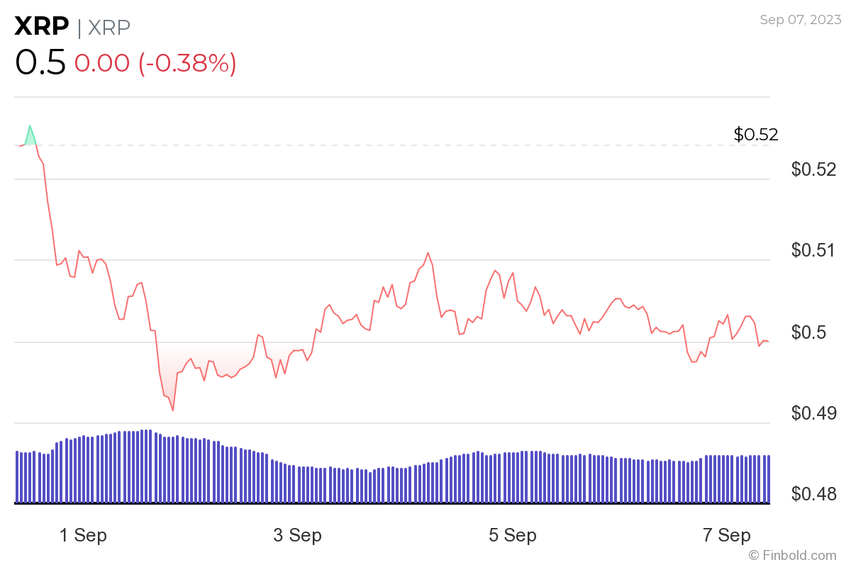 XRP price forecast for September-October 2023 XRP price forecast for September-October 2023
