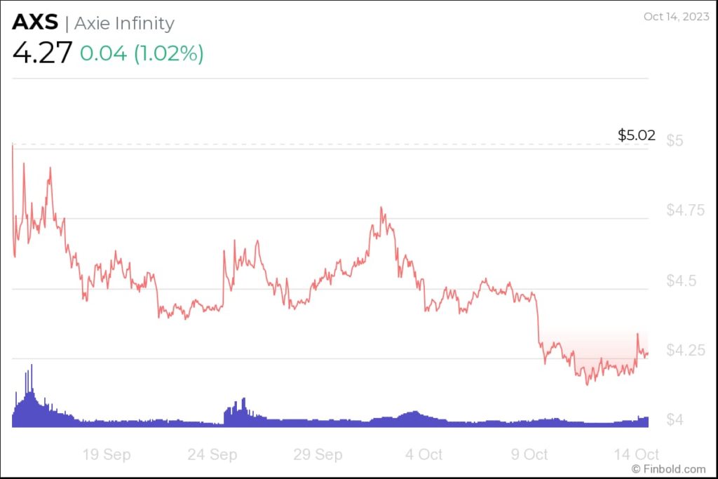 Axie Infinity massive token unlock ahead; What’s next for AXS?