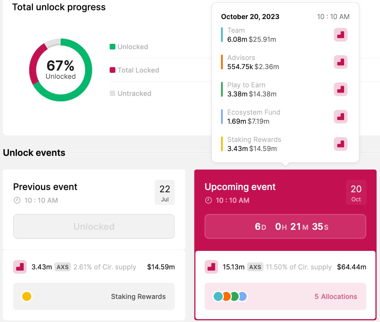 Axie Infinity massive token unlock ahead; What’s next for AXS?