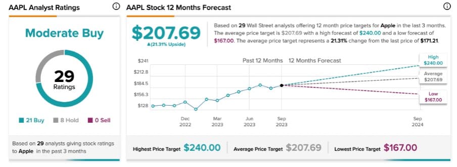 AAPL down 14% from its 52-week high; Is Apple a buy now?