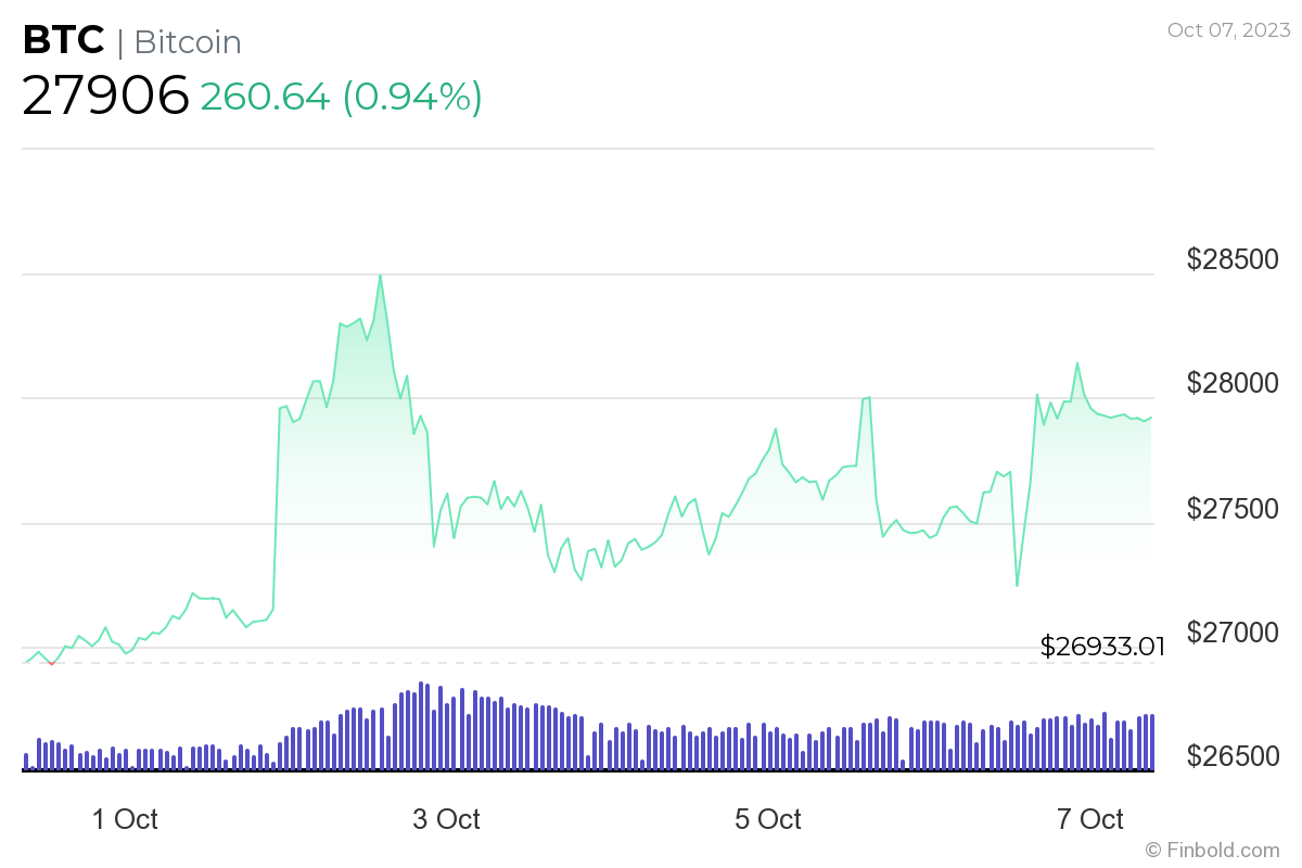 Bitcoin is 2023's best-performing asset among 40 wealth classes