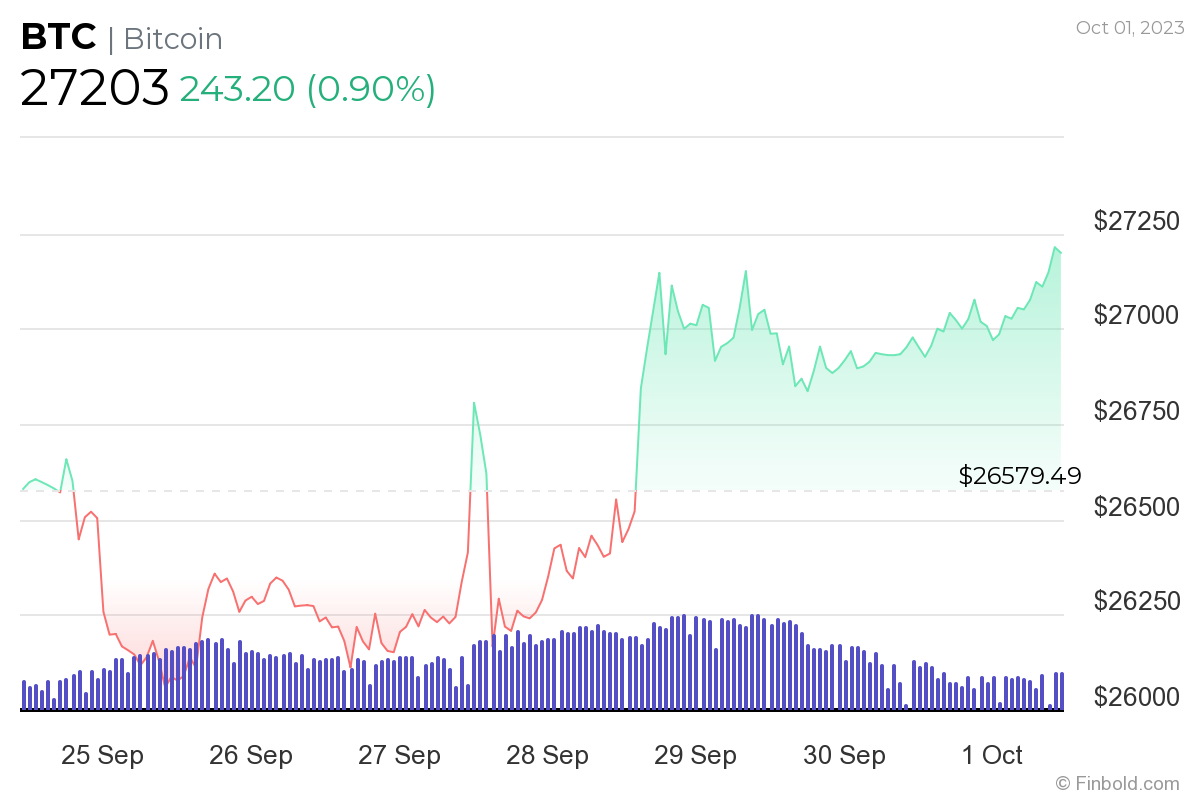 Accumulation opportunity looms for BTC; Time to ride the Bitcoin train?