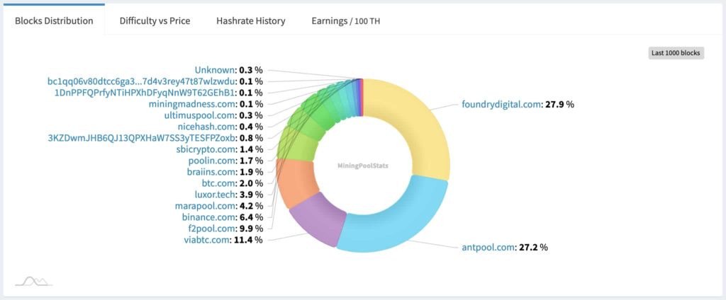 Bitcoin SV is the most centralized ‘Bitcoin’ network