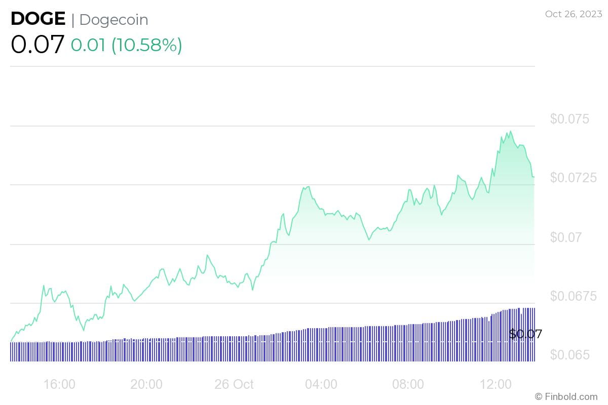 Can Dogecoin reach $1?