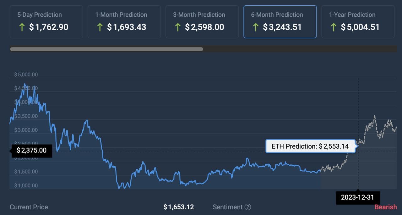 AI forecasts Ethereum price for the end of 2023