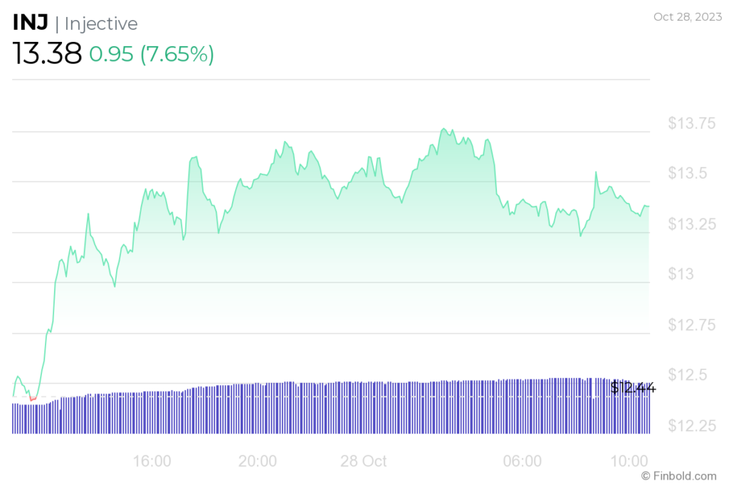 These 3 cryptocurrencies are reaping gains today