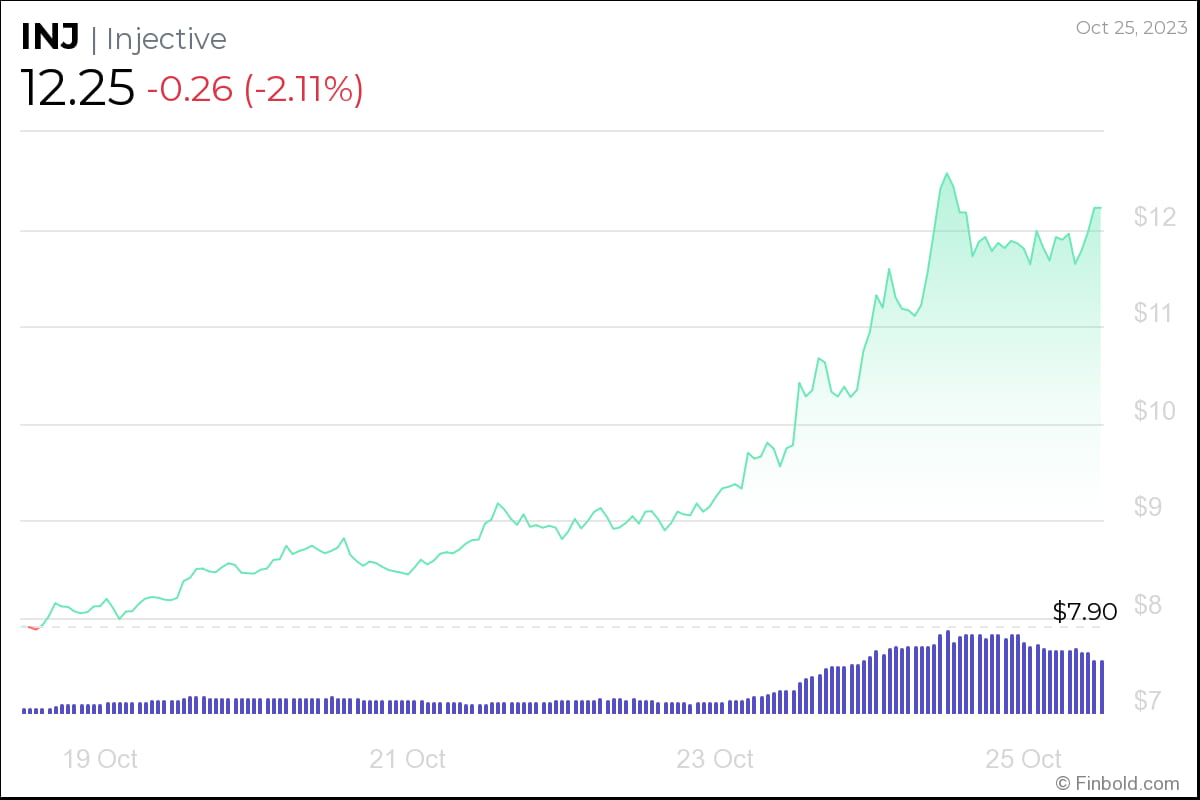 Top 100 spotlight: 3 cryptos rocketing over 50%