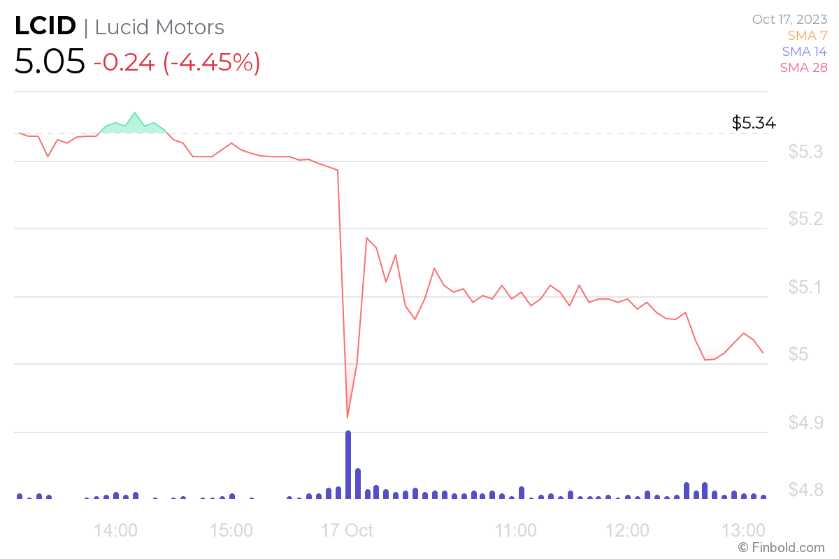 Lucid or Tesla: Why TSLA is winning the EV delivery battle