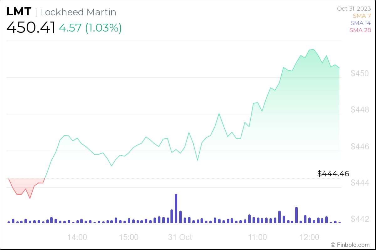 Will $1 billion Air Force deal boost Lockheed Martin stock?