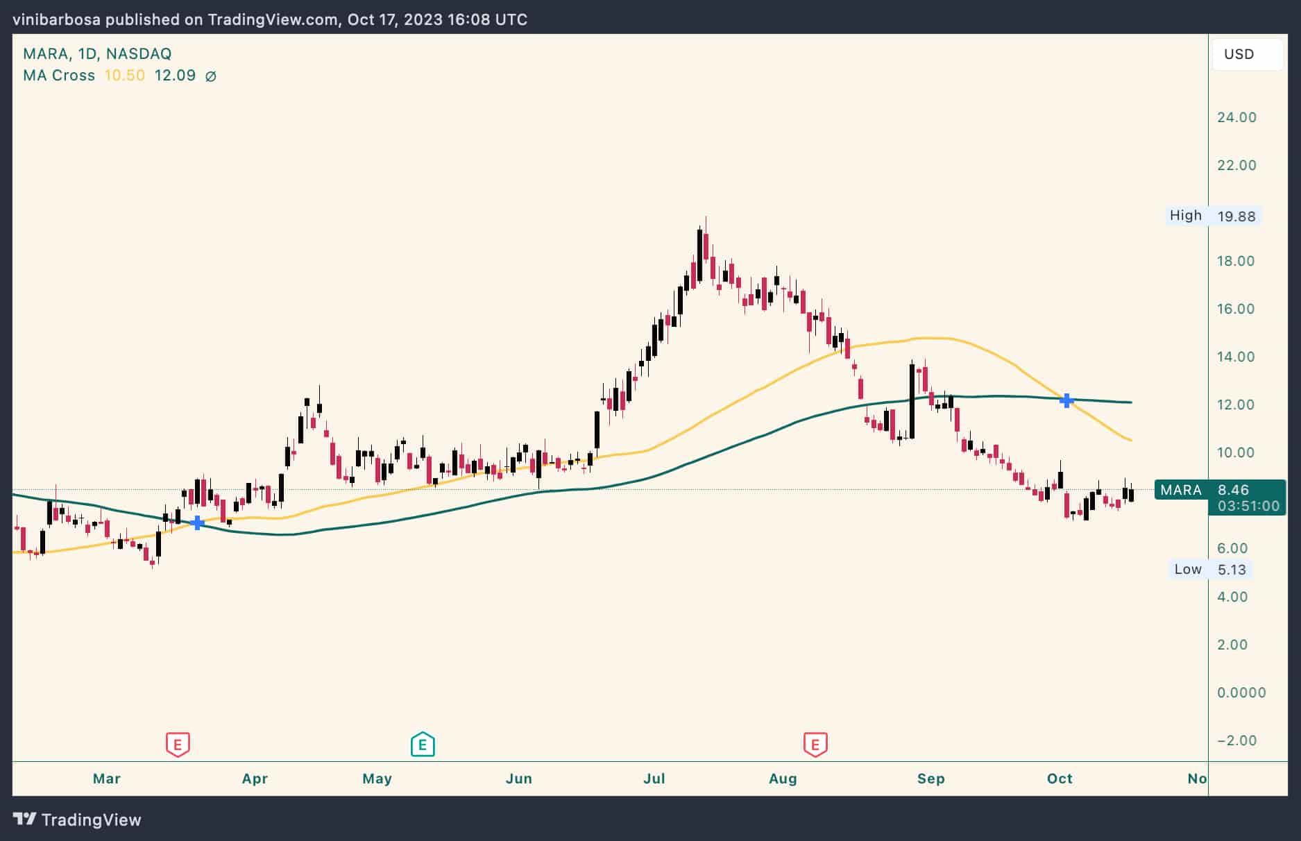 3 stocks at a Death Cross right now