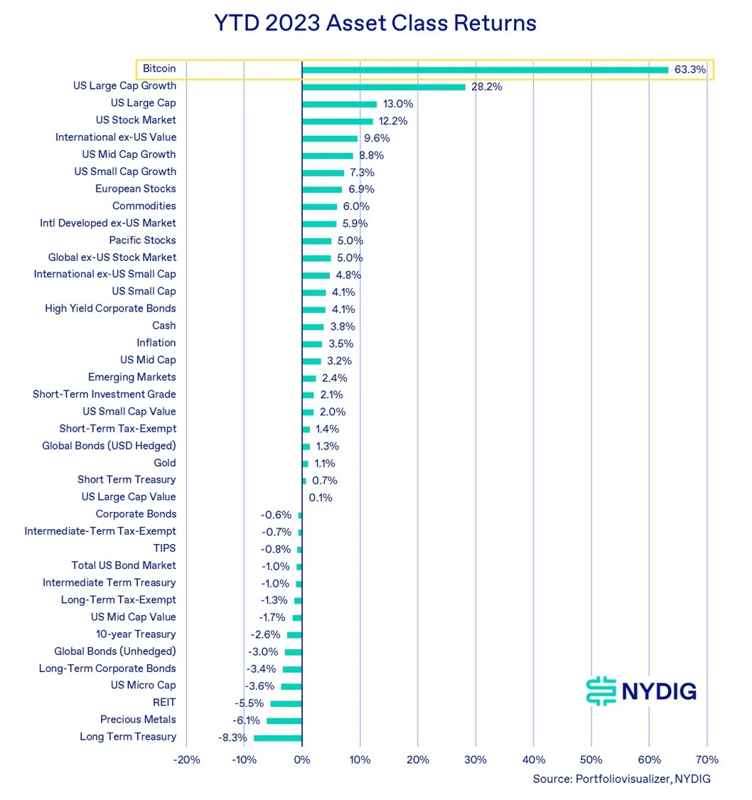 Bitcoin is 2023's best-performing asset among 40 wealth classes