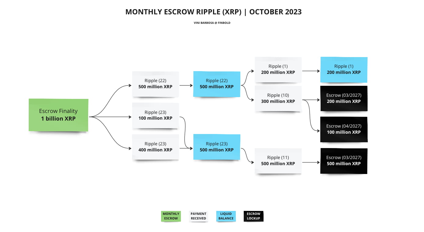 Ripple keeps 20% of 1 billion tokens unlocked this month; XRP price impact