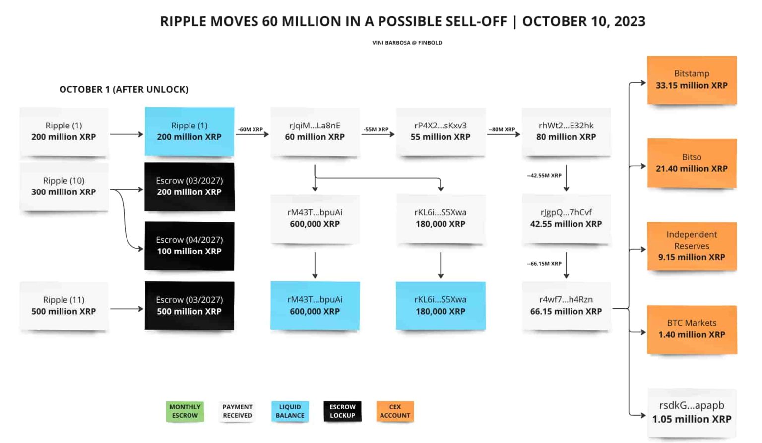 Ripple moves 60m tokens from October unlock; Will it impact XRP?