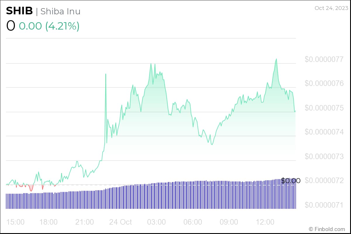 SHIB whales move $50 million as FOMO takes over