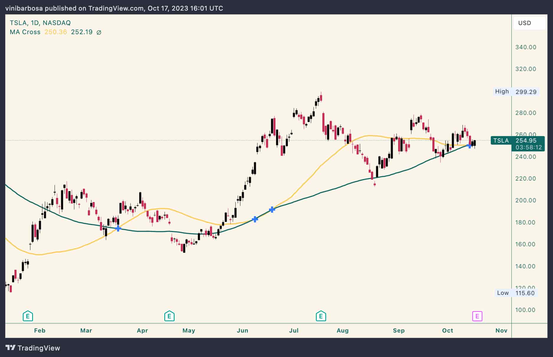 3 stocks at a Death Cross right now