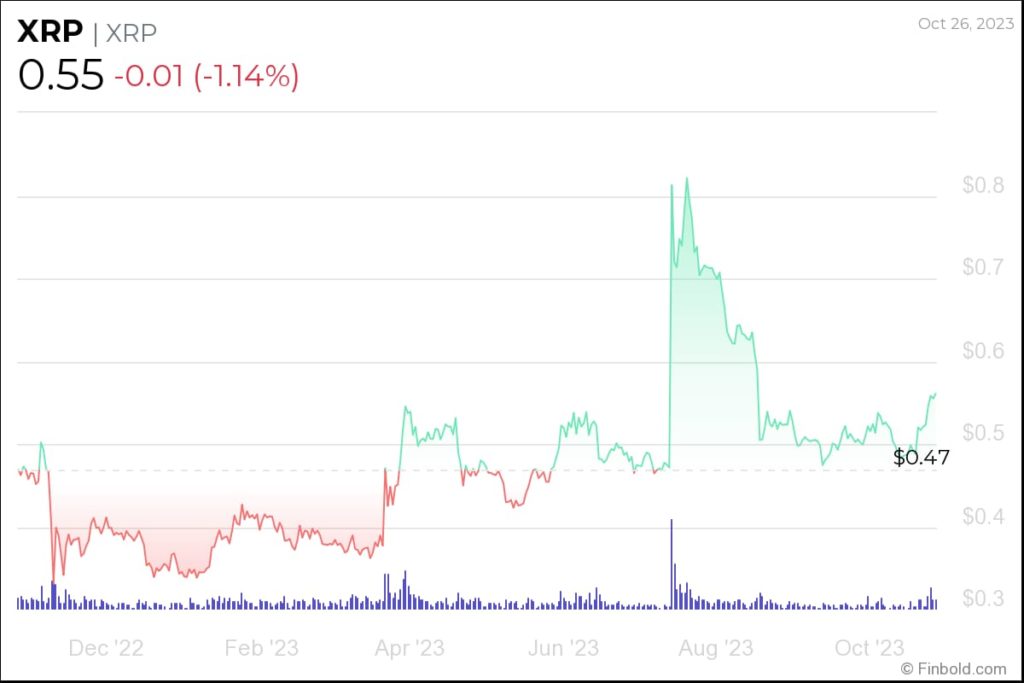 How many XRP do you need to be a millionaire?