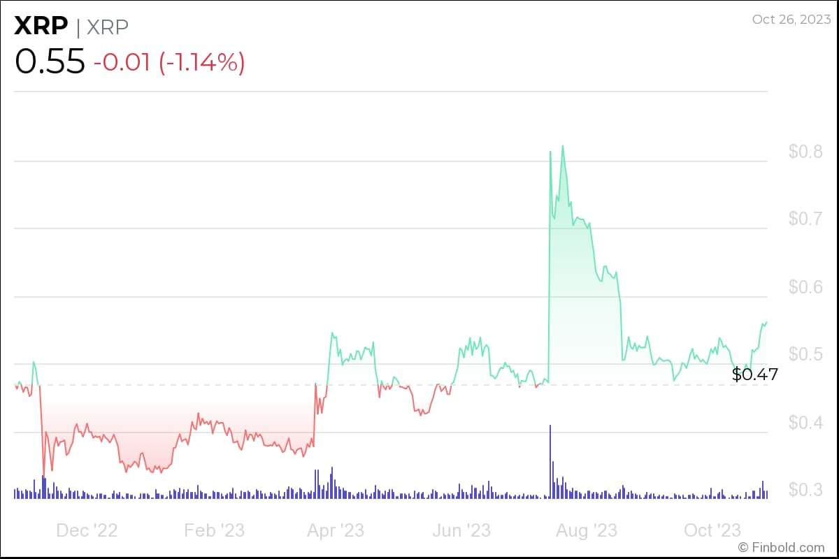 How many XRP do you need to be a millionaire?