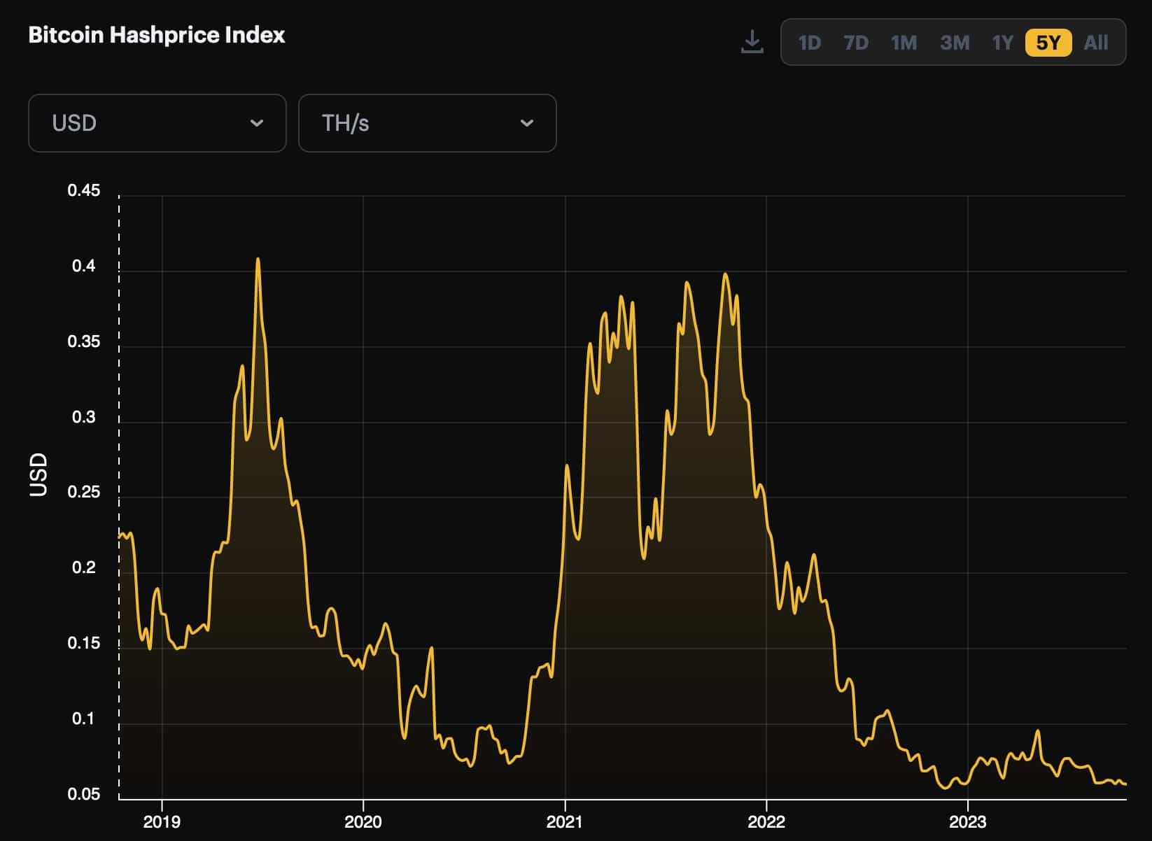 Harder than ever: This is how difficult it is to mine Bitcoin now