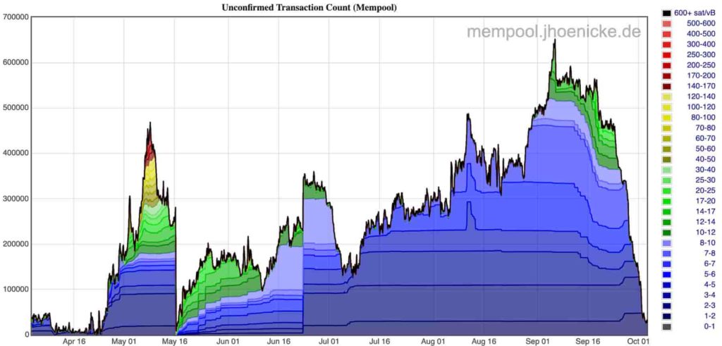 Bitcoin congestion is no more: BTC network reaches record lows on ...