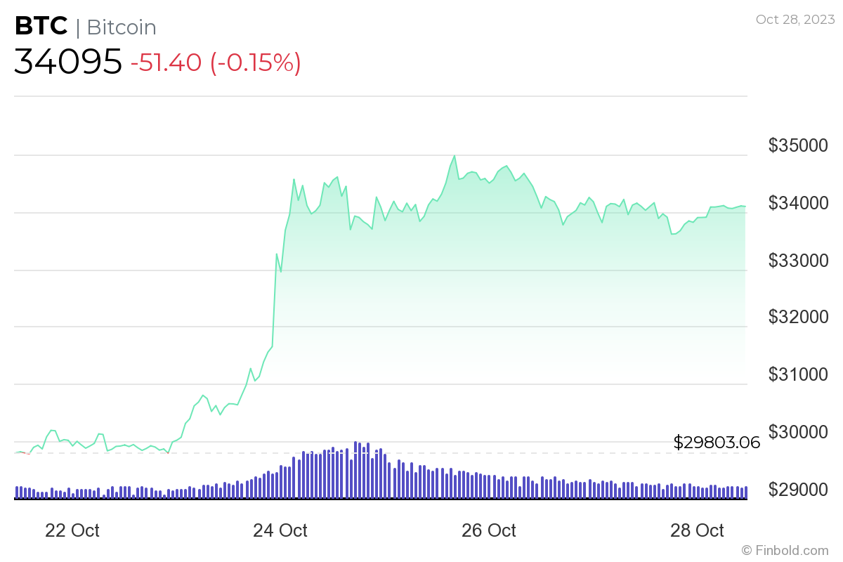 This is when Bitcoin might hit the ‘highly anticipated’ $100k mark
