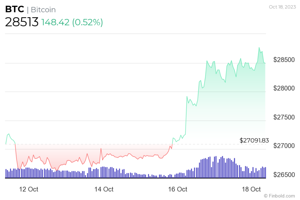 This BTC indicator turns green; Bitcoin to the moon?