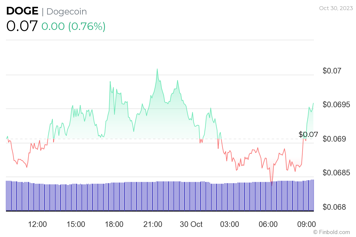 DOGE, SHIB, and ADA hint at correction before bullish continuation