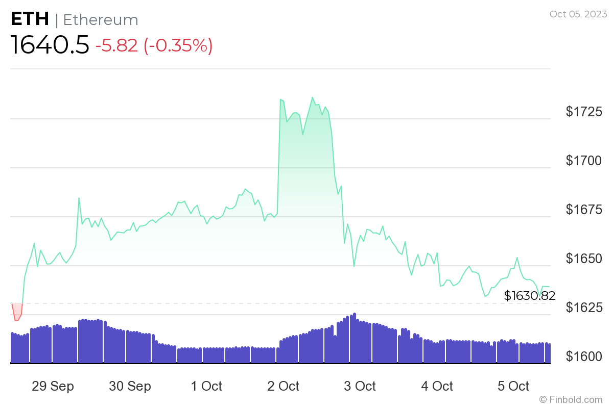 Ethereum fees drop to lowest in a year; Price rebound in sight?