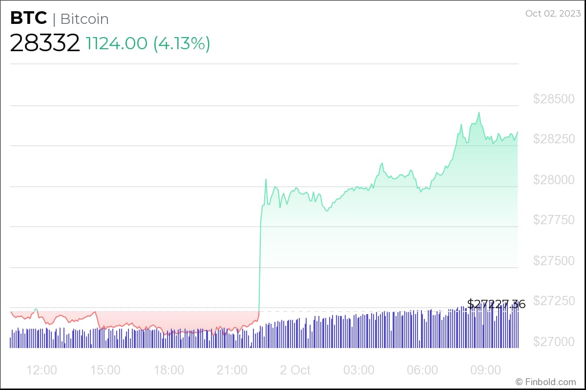 Machine learning algorithm predicts Bitcoin price for October 31, 2023