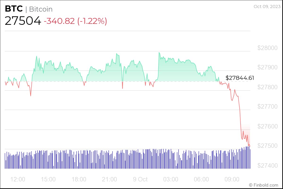 Bitcoin's rocky start: Price drops below $27.7k, can BTC recover?