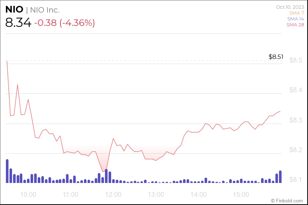 AI predicts NIO stock price for the end of 2023
