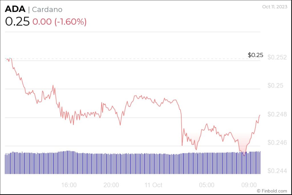 Machine learning algorithm sets Cardano price for October 31, 2023
