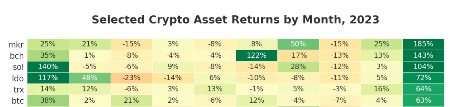 3 best-performing cryptocurrencies out the top 100 in 2023