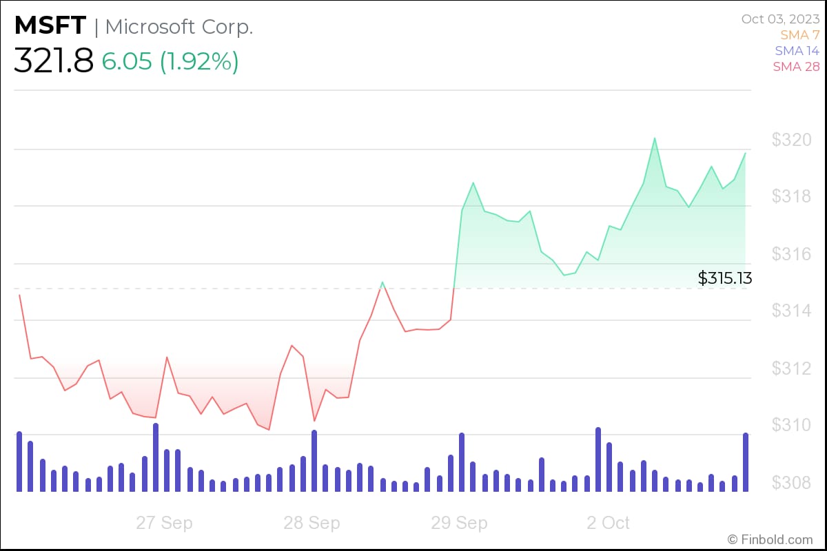 Here’s how the Bill Gates Foundation invests over $40 billion in stocks