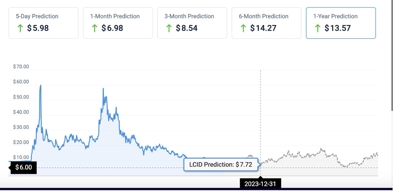 AI predicts Lucid stock price for the end of 2023