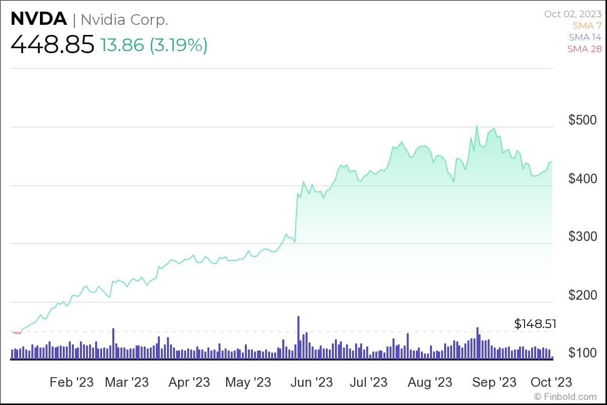 Nvidia stock is up over 200% in 2023; Is there more upside?