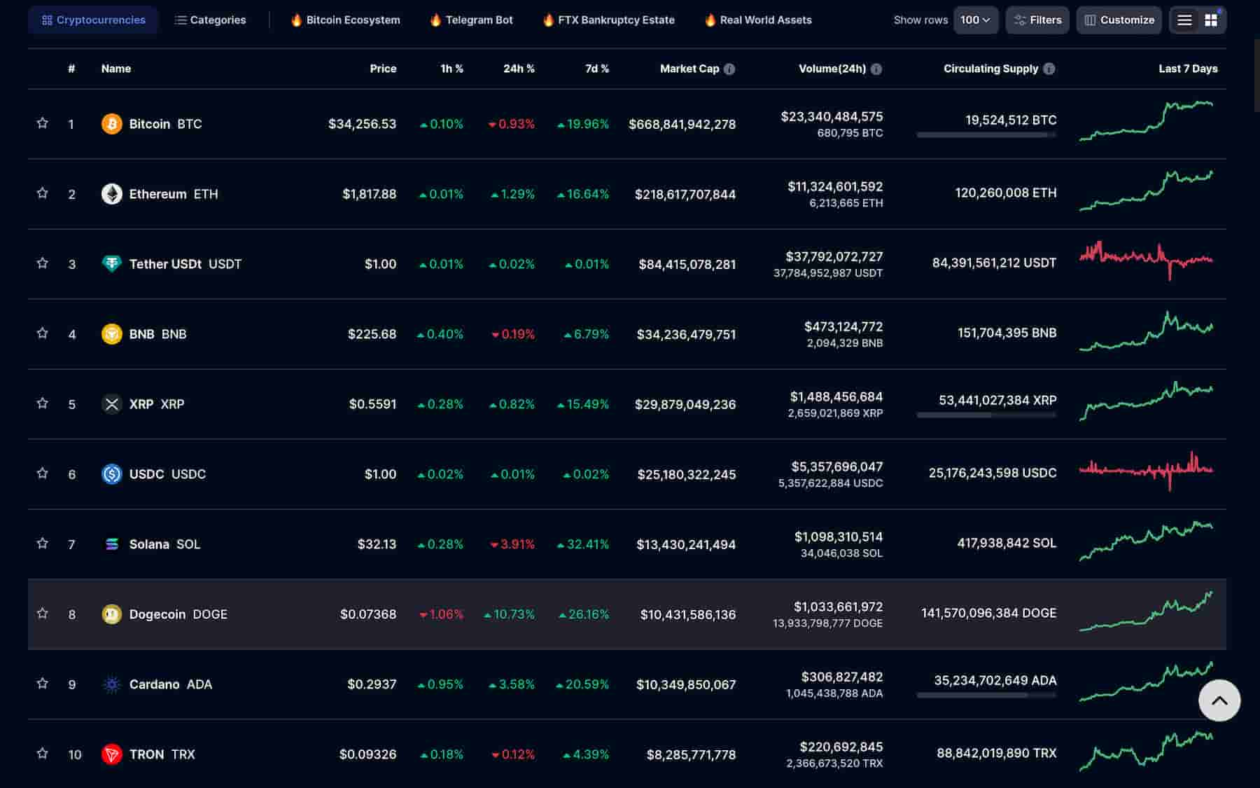 Can Dogecoin reach $1? Can Dogecoin reach $1?