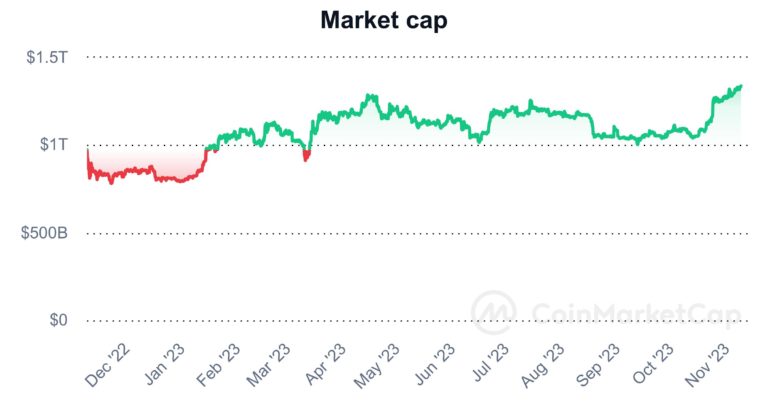 Here's the entire crypto market caps next target