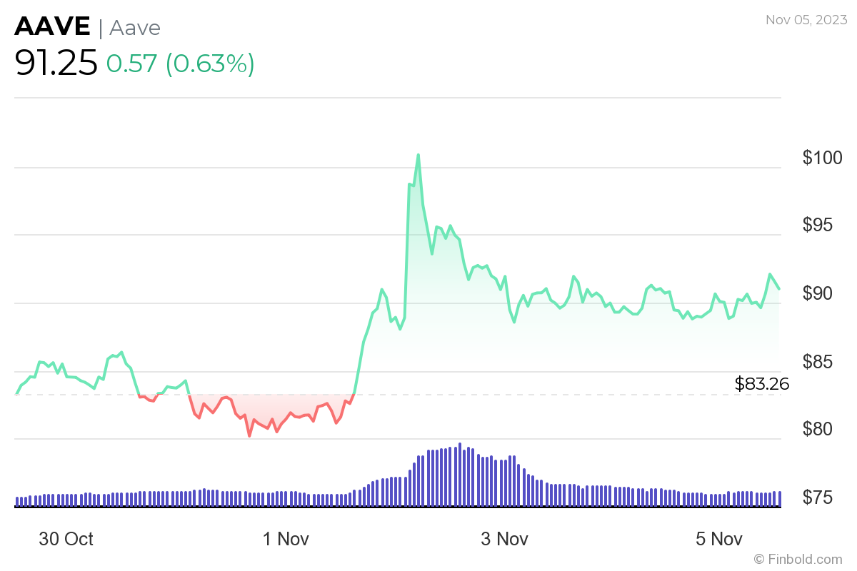 4 altcoins to buy amid heating up markets