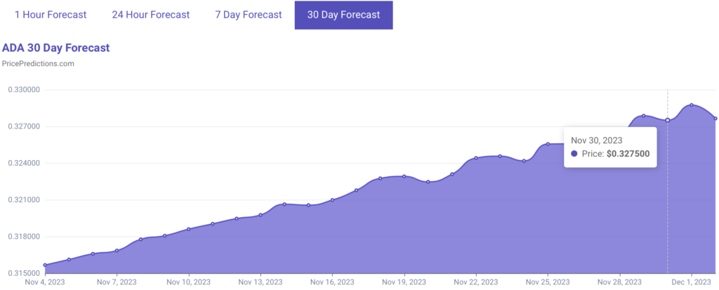 Machine learning algorithm sets Cardano price for November 30, 2023 Machine learning algorithm sets Cardano price for November 30, 2023