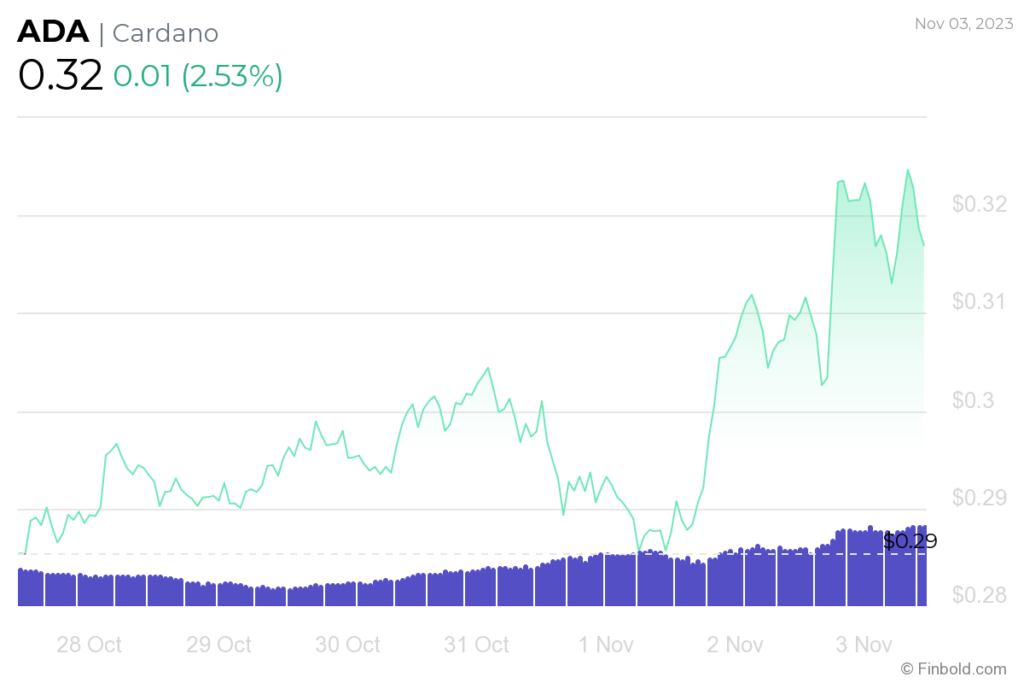 Machine learning algorithm sets Cardano price for November 30, 2023
