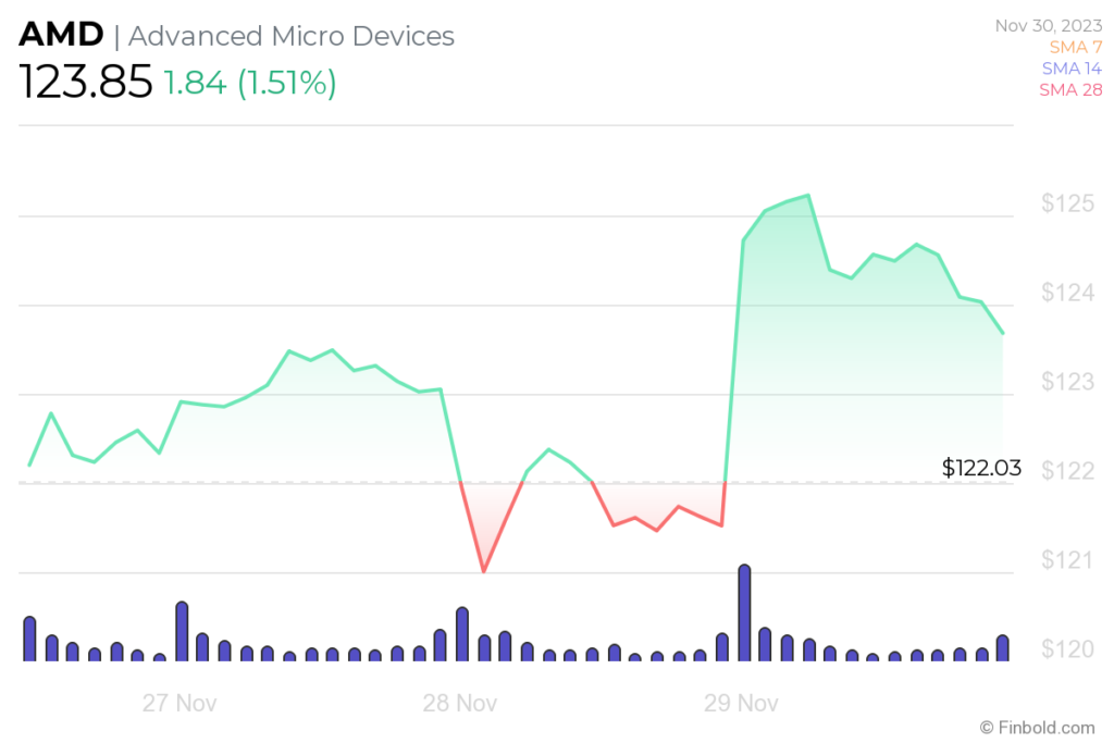 Wall Street sets AMD stock price for the next 12 months